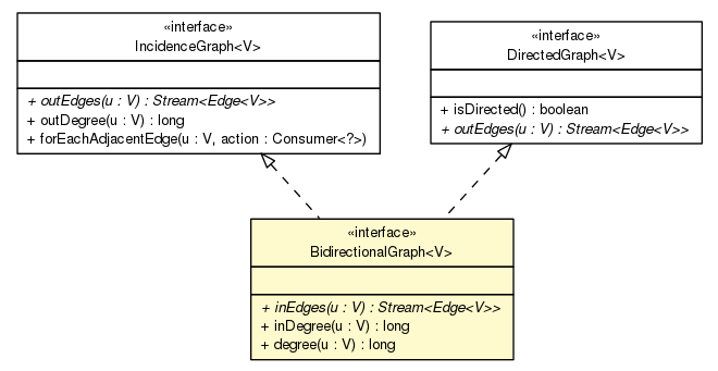 BidirectionalGraph (API for Java Graph Library Core (0.0.1-SNAPSHOT))